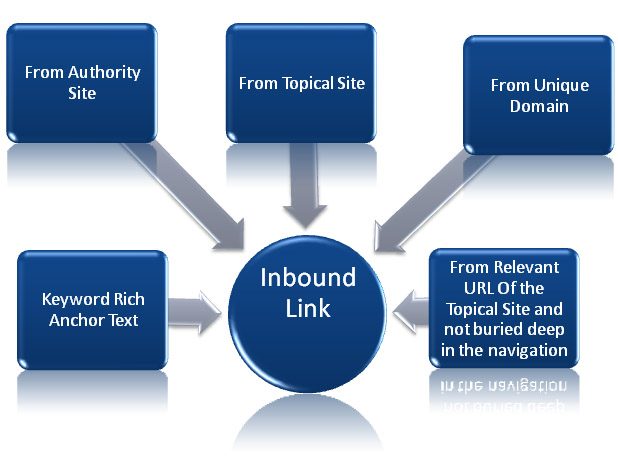 How to Re-engineer The Existing Inbound Links For Better SEO Benefit